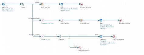 Solved Is This Process Coreect For Dell Boomi Professional