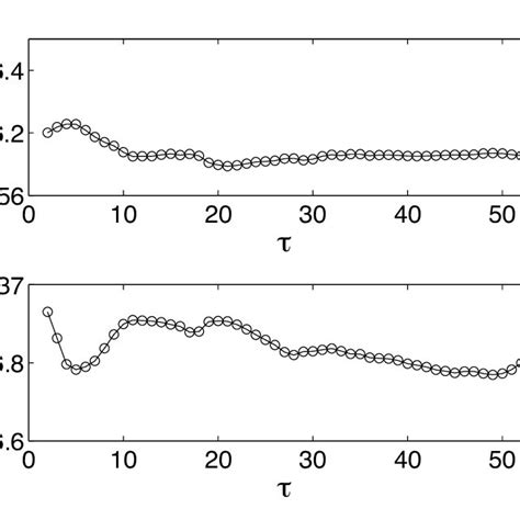 Evolution Of The Longitude And Latitude Position Of The Elliptic
