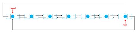 Java数据结构与算法笔记 day05 双向循环链表的实现 java实现循环双链表concat在 this 循环双链表之后 合并连接