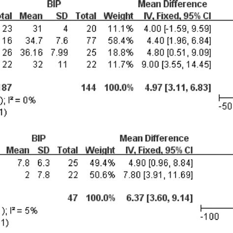 A Forest Plot Of Lvef B Forest Plot Of Lvef Comparison Lvef And Download Scientific Diagram