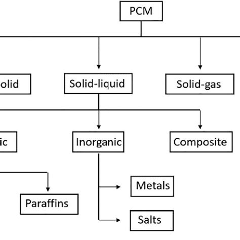 Pcm Classification 3 Download Scientific Diagram