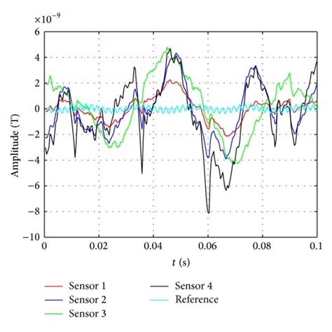 Time Domain Waveforms Of The Received Signals Three Noise Sources