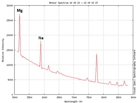 Meteor Spectroscopy Meteor Section