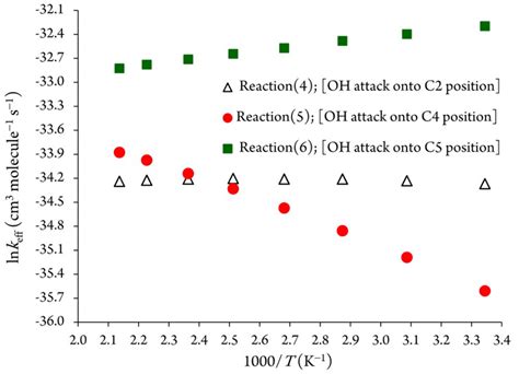 The Arrhenius Plot Of The Calculated Effective Rate Constants K Eff Download Scientific