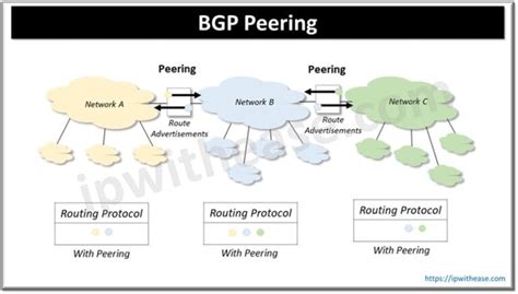 Understand The Redistribution Of Ospf Routes Into Bgp Ip With Ease