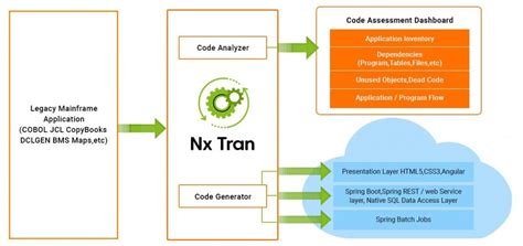Mainframe Modernization Solutions Automated Migration To Java