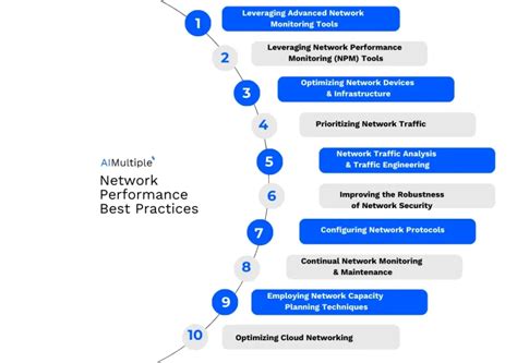 top 10 network performance monitoring best practices