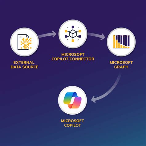 How To Unlock The Power Of Microsoft 365 Copilot Connectors