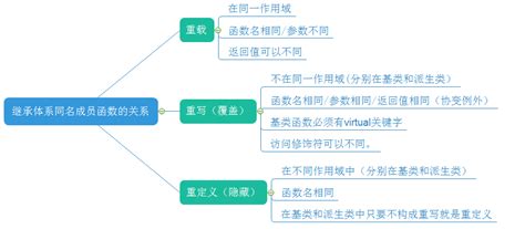 C 静态多态与动态多态 Csdn博客