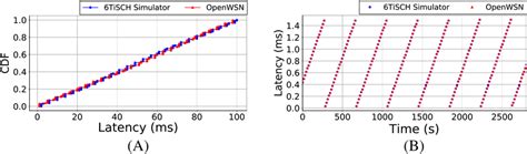 Latency Comparison Between The 6tisch Simulator And Openwsn A