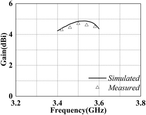 The Simulated And Measured Gain Of The Antenna Array Download Scientific Diagram