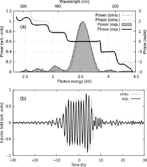 Figure 4 From Spectral Phase Interferometry For Direct Electric Field Reconstruction Of