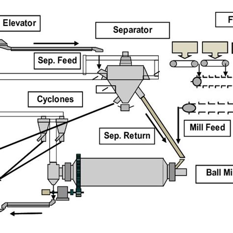 Closed Circuit Grinding System Download Scientific Diagram