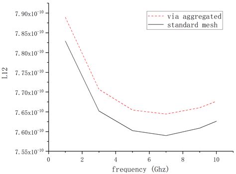 adaptive mesh generation technique for efficient electromagnetic