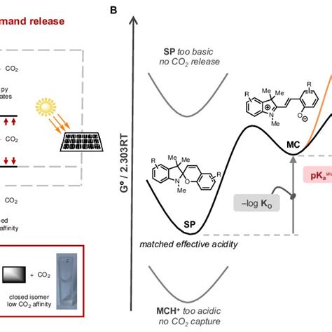 Carbon Capture And Phototriggered Release A Comparison Of Previously Download Scientific