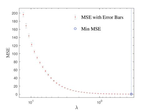 Positioning Of Degraded Points The 10 Fold Cross Validated Mean Squared Download Scientific