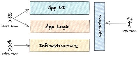 how to structure your application architecture using aws cdk nemanja