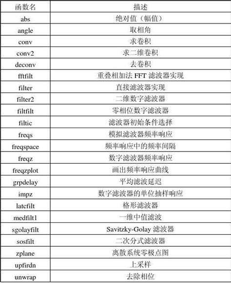 Matlab数字信号处理工具箱常用函数word文档在线阅读与下载无忧文档