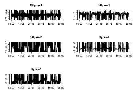 Figure A1 Trace Plots From The 5 Parameter Bayesian Model Run In The Download Scientific