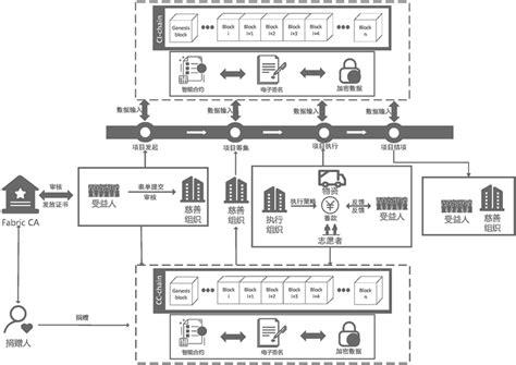 基于区块链的可监管慈善系统设计与实现