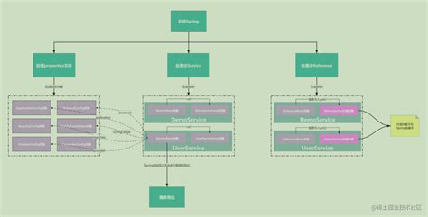 Spring And Dubbo Integration Principle And Source Code Analysis