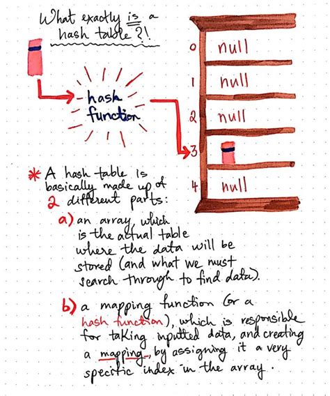 Taking Hash Tables Off The Shelf Data Science Learning Learn Computer Coding Basic Computer