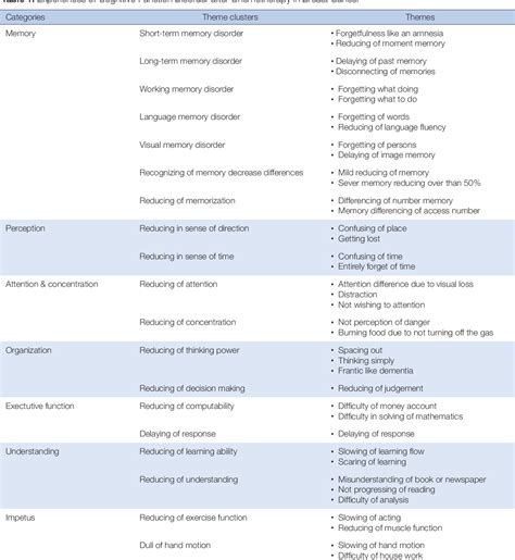 Table 1 From Development Of The Cognitive Function Scale For Breast