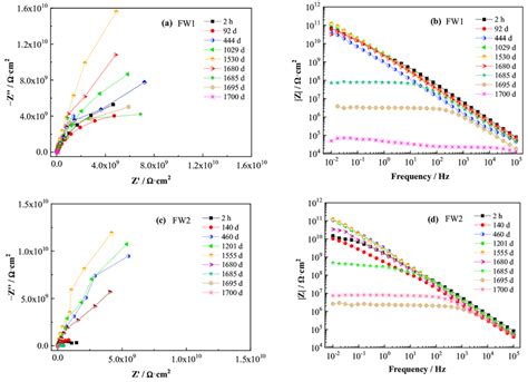Eis Spectra Of Two Antifouling And Anticorrosive Coating Samples Ab
