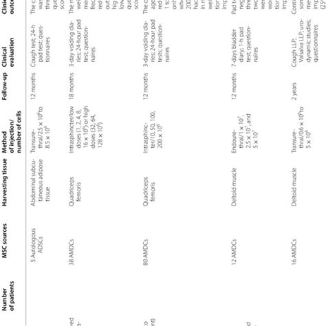 Schematic Representation Of The Different MSCs Sources And MSC Based Download Scientific