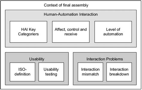 Central Background Theory 2 1 Human Automation Interaction Download Scientific Diagram