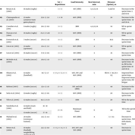 Pdf Title Effect Of Postactivation Potentiation On Short Sprint