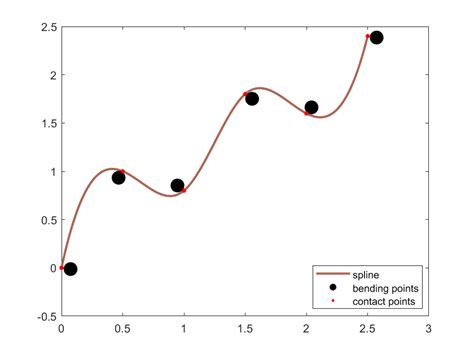 Spline Interpolation — Modellbildung Und Simulation