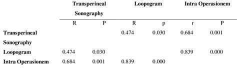 Table 3 From Accuracy Of Transperineal Sonography And Distal Loopogram In Determining Distal