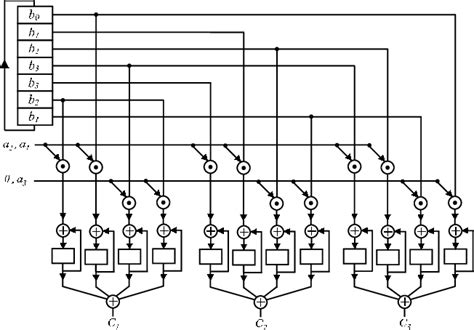 figure 2 from a high speed word level finite field multiplier using