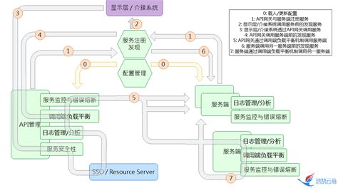 五 java版spring cloud b2b2c o2o鸿鹄云商平台 技术框架3 csdn博客