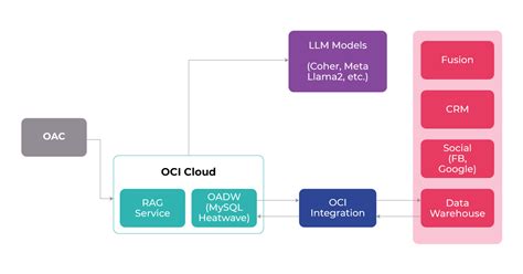 revolutionizing enterprise analytics how oracle cloud s generative ai