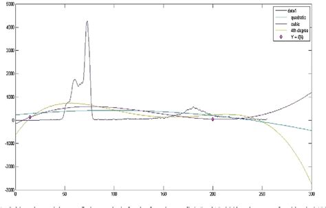 Figure 4 From A New Algorithm Of Image Segmentation Using Curve Fitting Based Higher Order