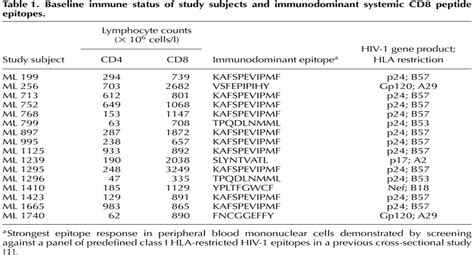 Quantitative Ex Vivo Analysis Of Functional Virus Specific C Aids