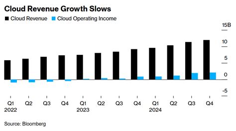 Alphabet Tumbles As Cloud Growth Slows Missing Estimates Alphatack