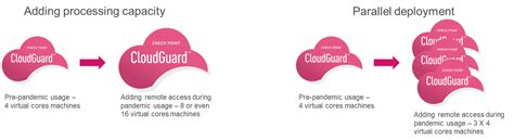 Scalable Remote Access With Vmss Enhances Azure Security