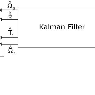 Kalman Filter With Newton Raphson Block Scheme Download Scientific Diagram