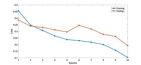 Accuracy And Loss Graphs Of Devi For Subtask A A Accuracy Graph B Download Scientific