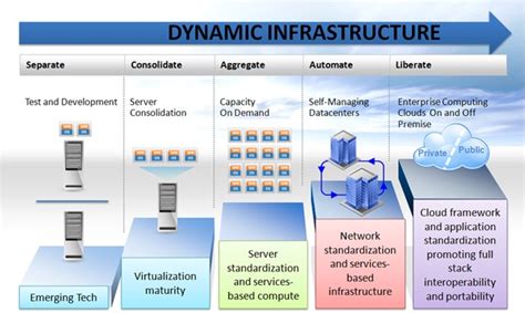 Hybrid On Demand Cloud Technologies For Information Delivery