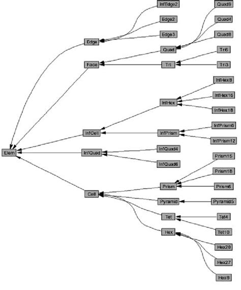 The Elem Class Hierarchy Download Scientific Diagram