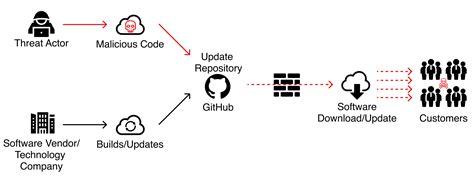 Supply Chain Cyber Attack Risk Mitigation For Software Tech Firms And
