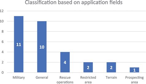 Classification Based On Application Fields Download Scientific Diagram