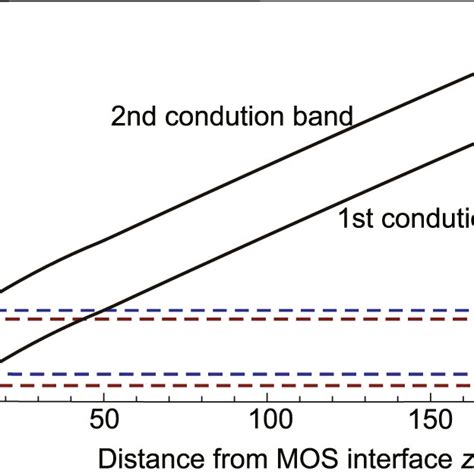 The Energy Potential For The First And Second Conduction Band Obtained