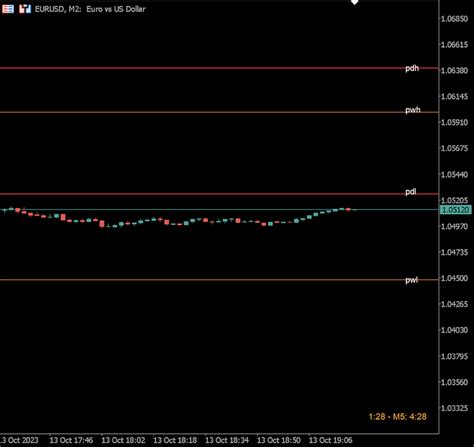 Previous High Low Daily Weekly Free Download Trading Indicator For