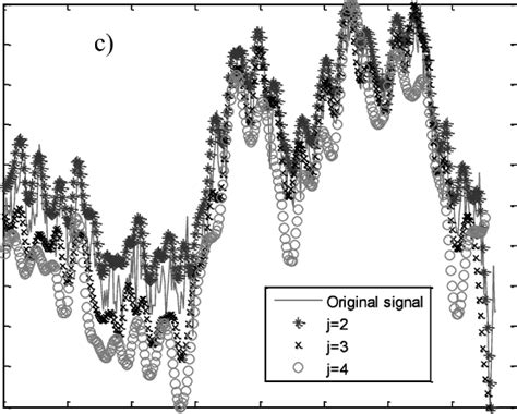 Comparison Between Original And Recovered Signal Using Different Scaled