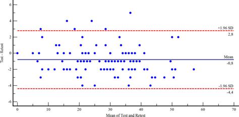 Bland Altman Plot For Test And Retest N 102 Download Scientific